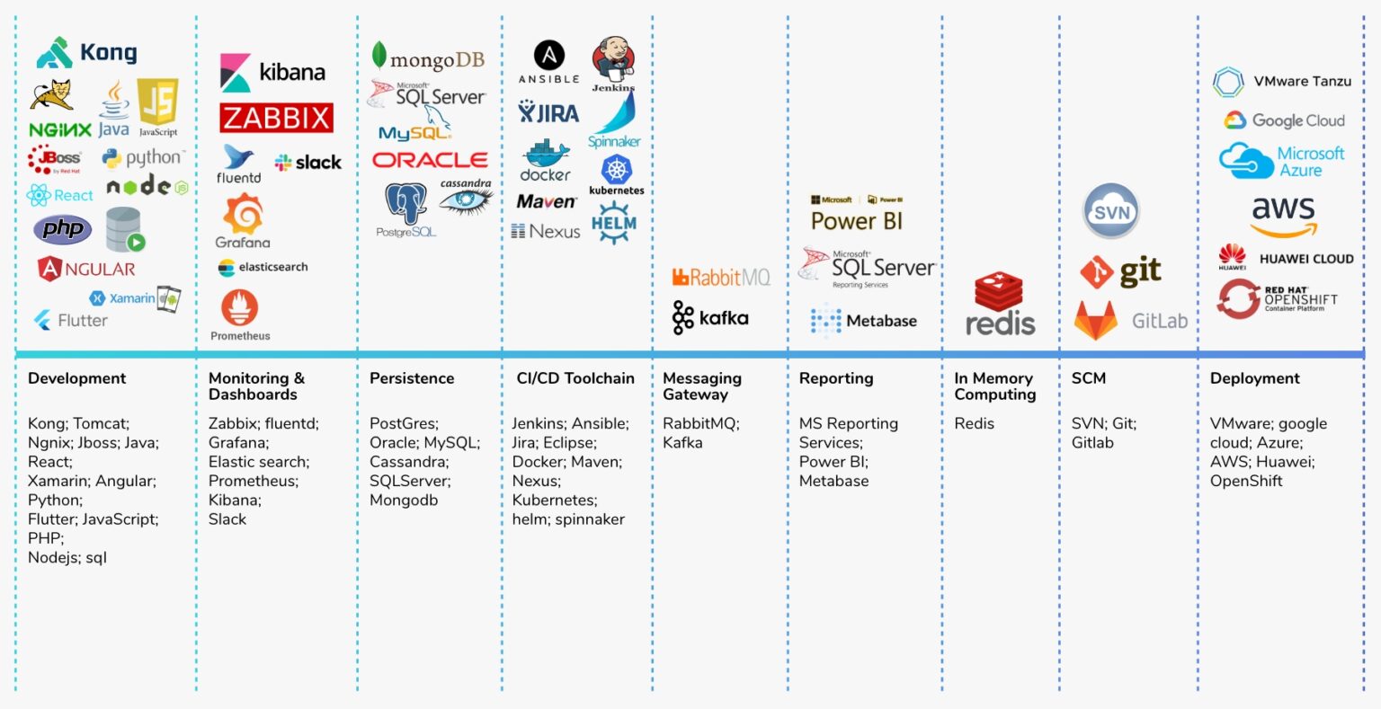 Platforms | TIMWETECH | Digital Solutions