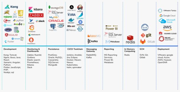 Platforms | TIMWETECH | Digital Solutions