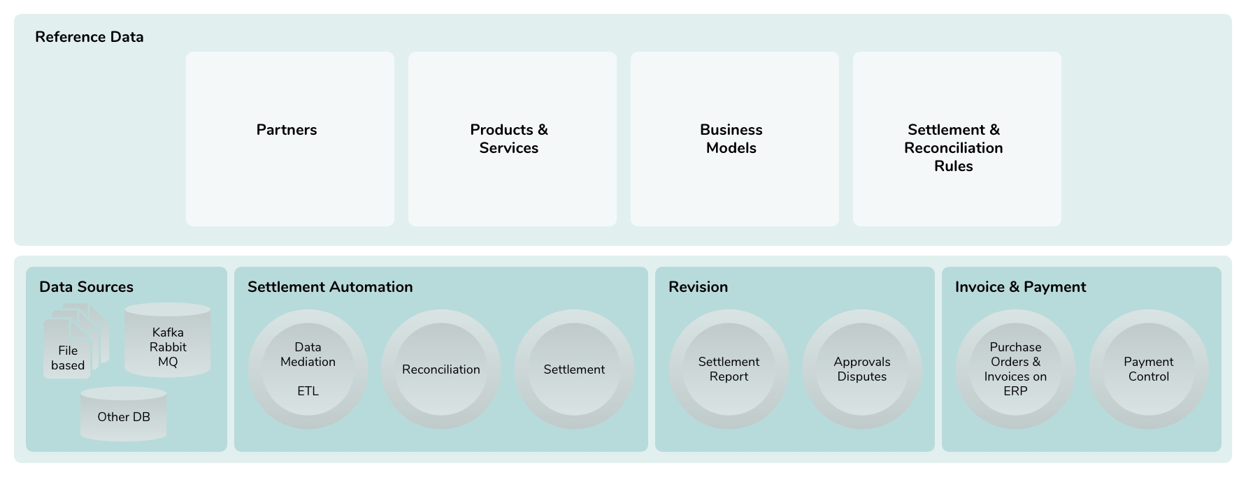 Single Settlement Platform | TIMWETECH | Digital Solutions