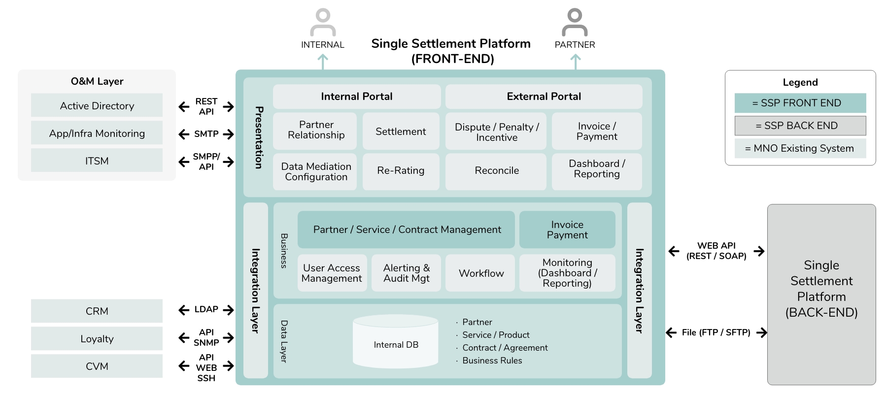 Single Settlement Platform | TIMWETECH | Digital Solutions