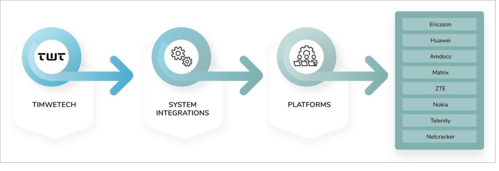 Partner Hub | TIMWETECH | Digital Solutions
