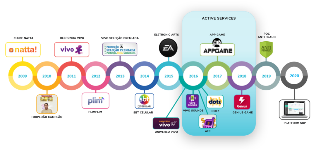 Vivo Brazil | TIMWETECH | Digital Solutions