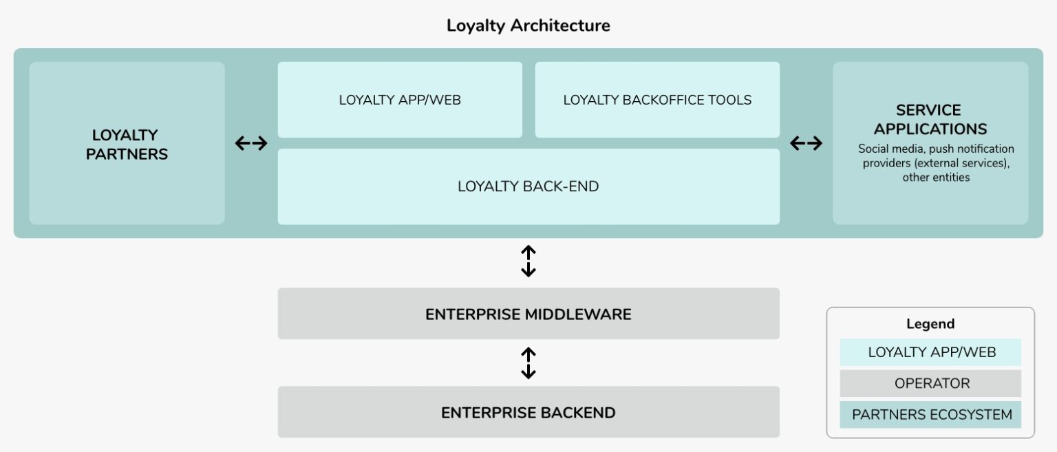 Loyalty & Gamification Engine | TIMWETECH | Digital Solutions