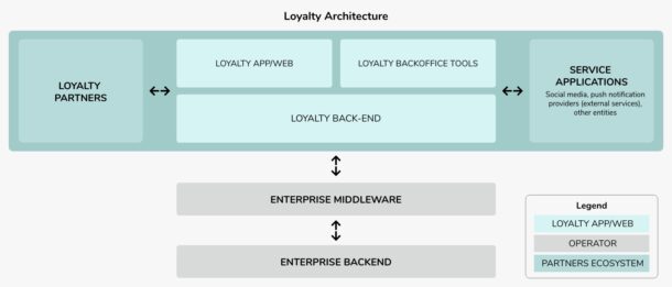 Loyalty & Gamification Engine | TIMWETECH | Digital Solutions