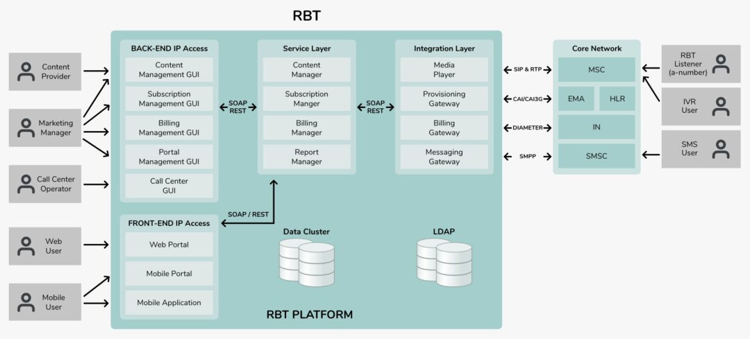 Ring Back Tones | TIMWETECH | Digital Solutions